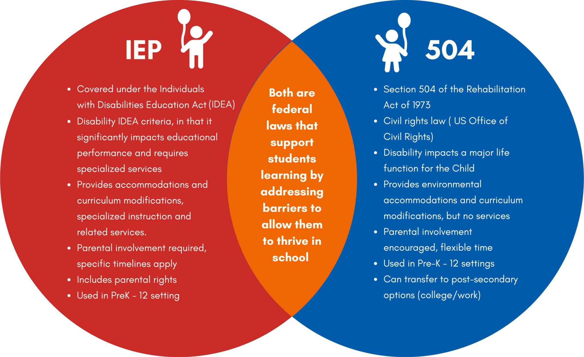 - EDUCATIONAL OPTIONS - IEP VS 504 - FHSR