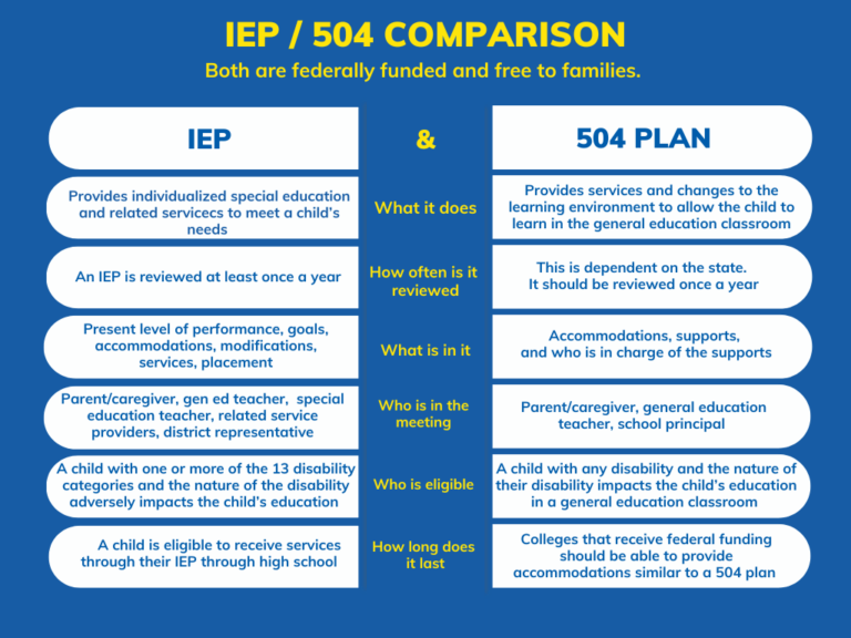 EDUCATIONAL OPTIONS - IEP VS 504 - FHSR